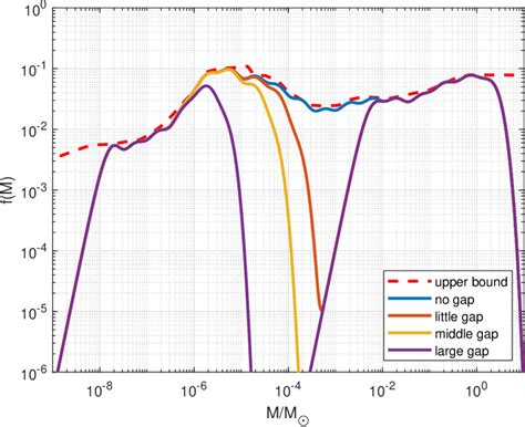 Primordial Black Hole Mass Function With Mass Gap Cea Arxiver