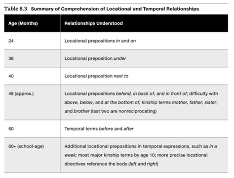 CSD 541 Final Flashcards Quizlet