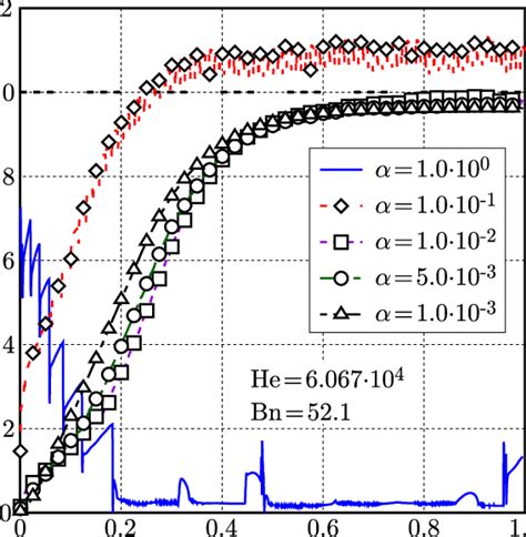 A Illustrates The Behavior Of The Particle Velocity Vs Time For He Download Scientific