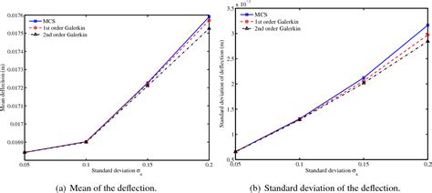 Figure 1 From A Reduced Spectral Projection Method For Stochastic Finite Element Analysis