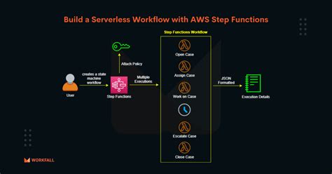 How To Build A Serverless Workflow With Aws Step Functions The