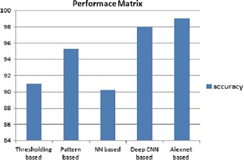 Performance Accuracy Of Different Algorithms Download Scientific Diagram