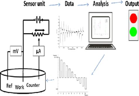 The Concept Of The Electronic Tongue System Download Scientific Diagram