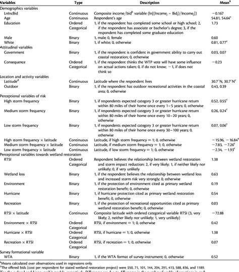 ordered probit and probit regression model variables and descriptions