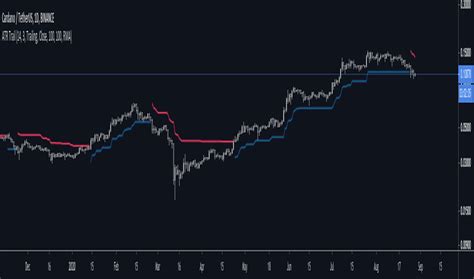 Trailing Stop — Indicators And Signals — Tradingview — India