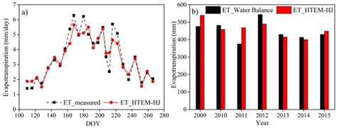 Estimating Growing Season Evapotranspiration And Transpiration Of Major Crops Over A Large