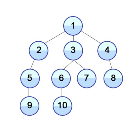 Dfs And Bfs 정욱쓰 개발일지