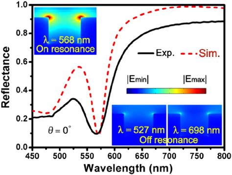 Experimental And Simulated Reflectance Spectra At Normal Incidence θ Download Scientific