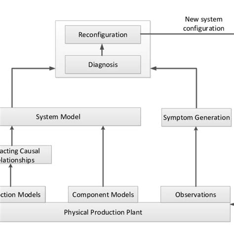 Overview Of The Automated Diagnosis And Reconfiguration Framework