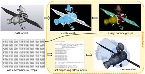 Cad Based Particle Simulation Code