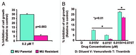 Effect Of A Combination Of Vemurafenib And Tivantinib On Cell Growth In Download Scientific