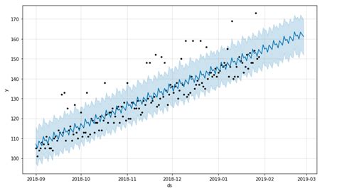 Facebook Prophet For Time Series Forecasting In Python By Praneel Nihar Towards Data Science