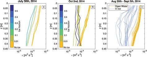Dissipation Rate Profiles Of Turbulent Kinetic Energy Ocean Turbulence