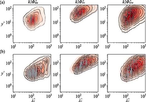 A Swin Transformer Based Model For Efficient Compression Of Turbulent Flow Data Physics Of