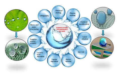 Superhydrophobic Wonders A Comprehensive Review Of Nanomaterial Based Surfaces And Their Myriad