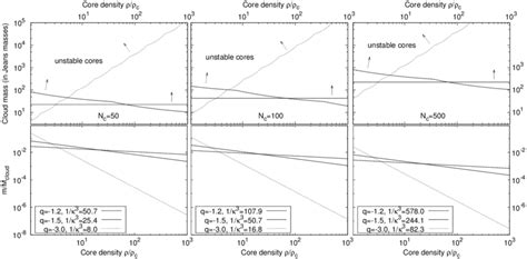 Conditions For Core Collapse For Different Total Numbers Of Cores Download Scientific Diagram