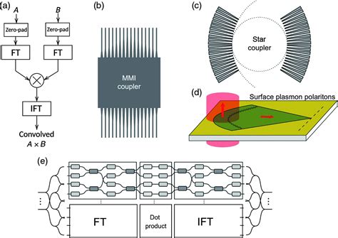 Silicon Based Optoelectronics For General Purpose Matrix Computation A