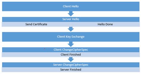 Oracle Soa Java Blog Ssltls How To Choose Your Cipher Suite