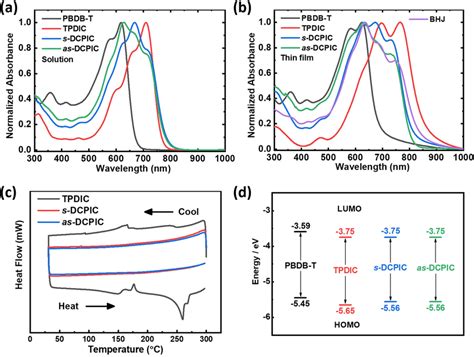Optical Absorption Spectra Of The Donor Polymer Pbdb‐t Acceptor Tpdic