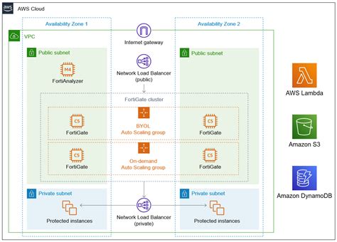 Fortinet Fortigate Ec2 Auto Scaling On Aws Quick Start