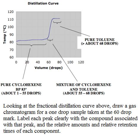 Distillation Curve Looking At The Fractional Chegg