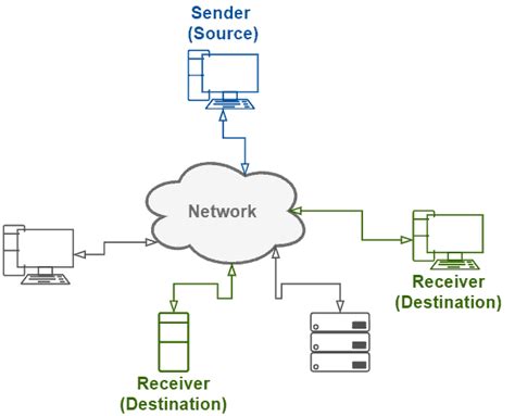 Multicast Vs Broadcast Vs Anycast Vs Unicast Baeldung On Computer Multicast Vs Broadcast Vs Anycast Vs Unicast Baeldung On Computer