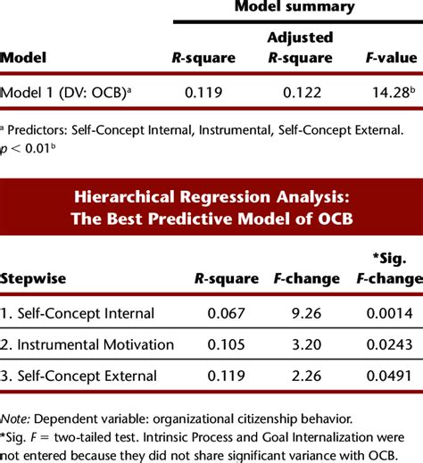 Stepwise Regression Analysis To Determine The Best Predictive Model N 239 Download Table