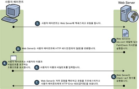 7장 서버 액세스 제어 Sun Java System Web Server 70 Update 3 관리자 설명서