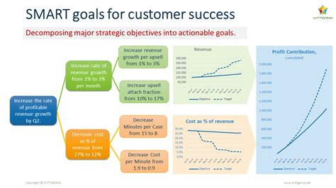How To Set Smart Objectives For Customer Success Wittigonia Web
