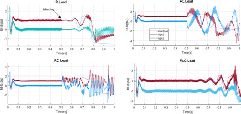 Id And Iq Currents Variations Value Of The Proposed System In Pcc For