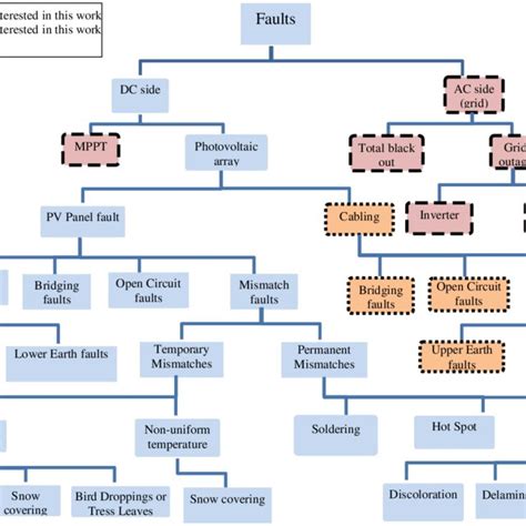 Classification Of Faults In Dc Side Of Pv System Based On Location And Download Scientific