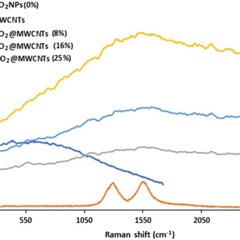 Ftir Spectra Of Mwcnts Tio2 Nanoparticles And Tio2 Doped With Download Scientific Diagram