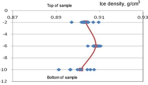 Ice Density Variations Against Ice Block Thickness S Download Scientific Diagram