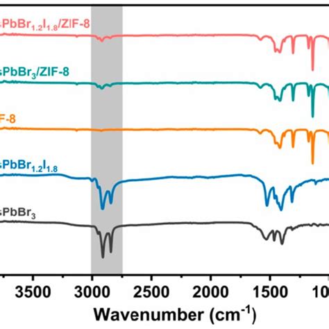 Ftir Spectra Of Cspbx3 X Br Br04i06 Qds Zif 8 And Cspbx3zif 8