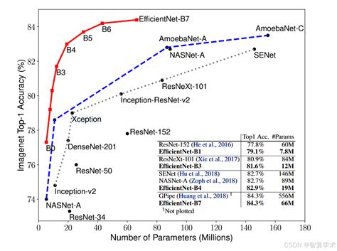 efficientnetv1论文精读 十三 ：翻译 学习笔记 pytorch代码复现 efficientnet pytorch csdn博客
