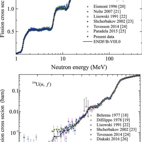 Color Online Ratio Of The Fission Cross Sections Of 238 U Nuclei