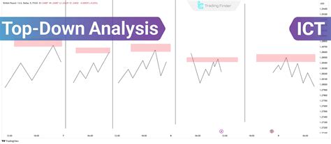 Top Down Analysis Higher To Lower Time Frame Trading