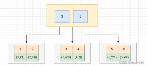 MySQL的索引索引的介绍及其数据结构B 树 索引的类型 索引的使用及其失效场景 相关名词解释 mysql的索引结构 CSDN博客