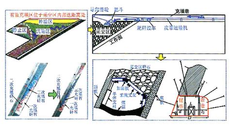 急倾斜煤层采空区长距离矸石充填技术及配套工艺 山东科技大学科技产业管理处