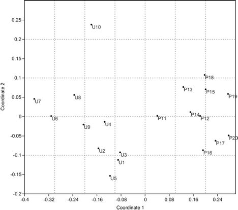 Non Metric Multidimensional NMDS Ordination Stress Download Scientific Diagram
