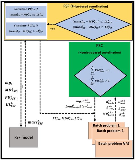 Hierarchical Framework Download Scientific Diagram