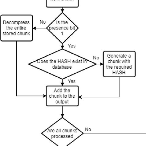 Flow Diagram For Creating The Output File From The Input File Download Scientific Diagram