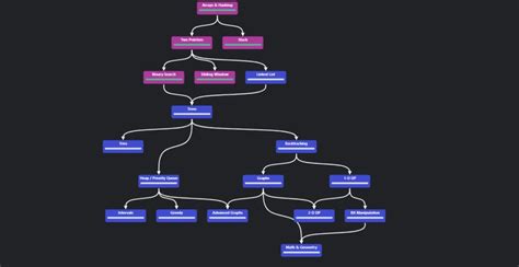 Prajeet Singh Tomar On Linkedin Day 20 Of Neetcode •completed Sliding Window 1 Sliding Window