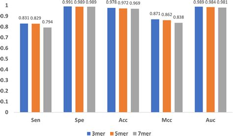 Deepmethylation A Deep Learning Based Framework With Glove And