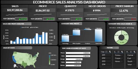 Ecommerce Sales Analysis Dashboard Kaggle