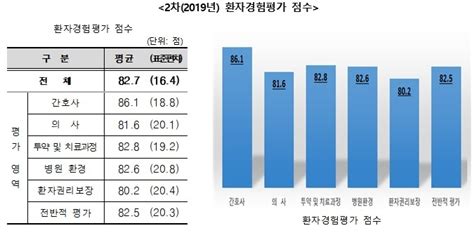 우리나라 환자들 의사와 대화 적어요”