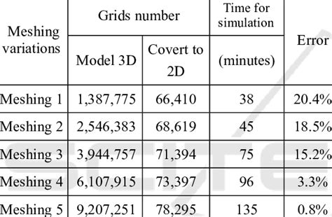 numerical simulation results based on number grids variations