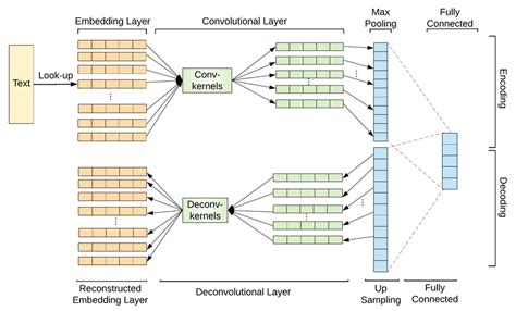 Architecture Of The Convolutional Autoencoder For Text Feature Download Scientific Diagram