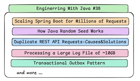 Interview Prep On Linkedin Coding Java Spring Springboot Interview
