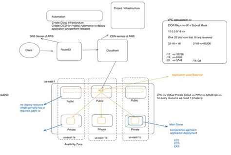 How I Learned Aws And Its Architecture Suraj Jaiswal Posted On The